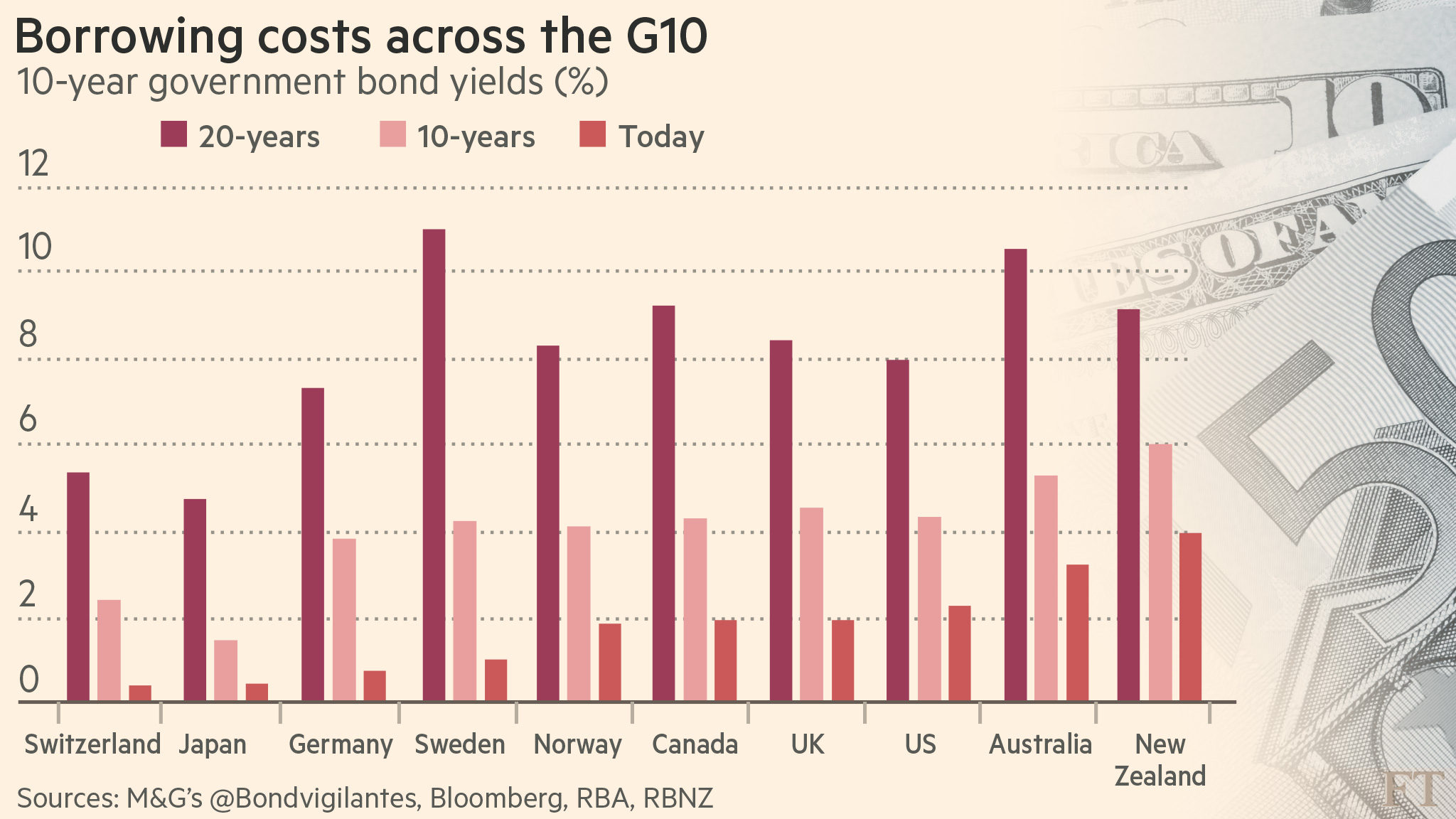 Government bond yields hit record lows across Europe