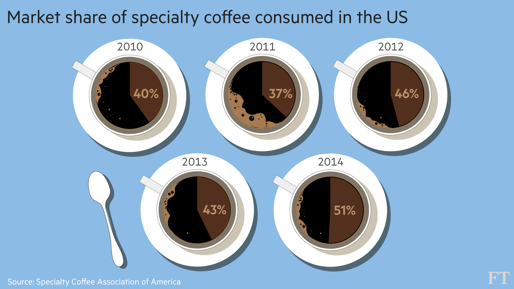 Artisan coffee roasters price their own contracts