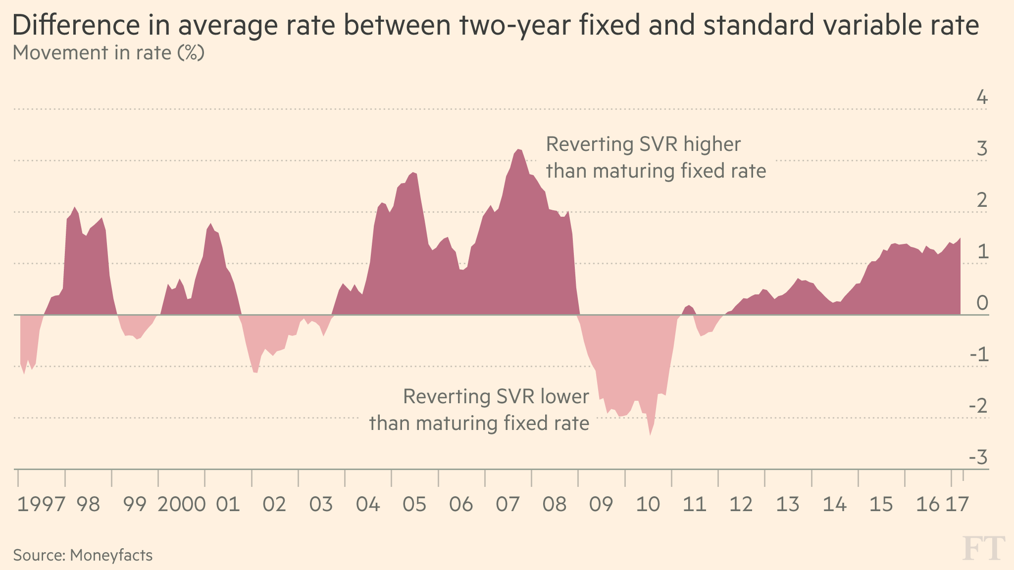 Don’t fall victim to your lenders’ standard variable rate