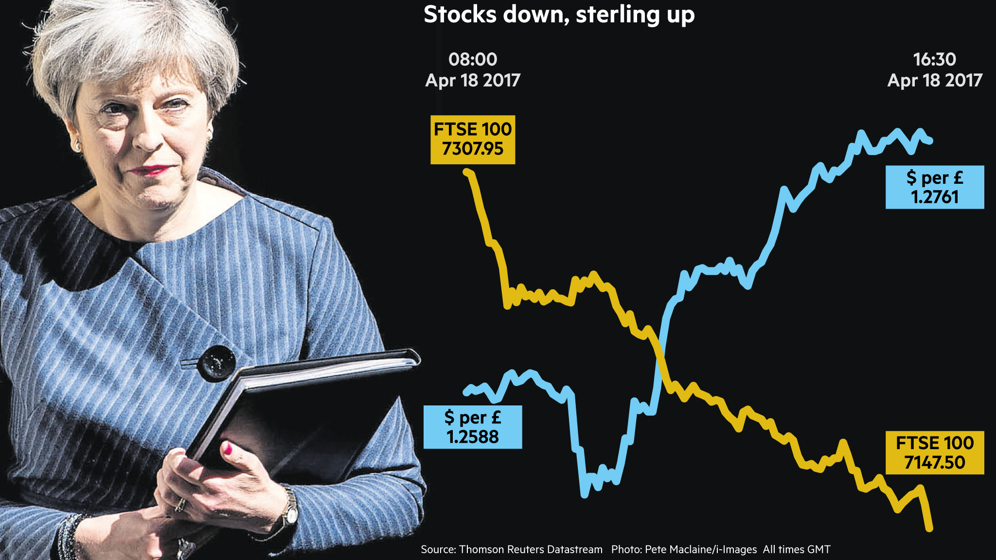 FTSE 100 turns negative for 2017 on hit from stronger pound – Economía ...