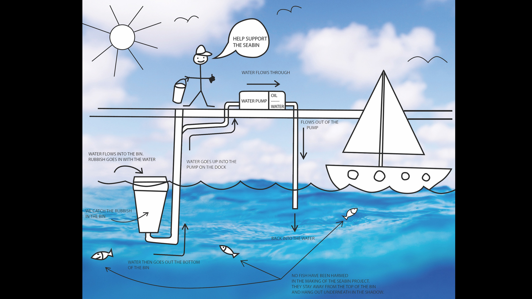 A rubbish bin for a cleaner marina